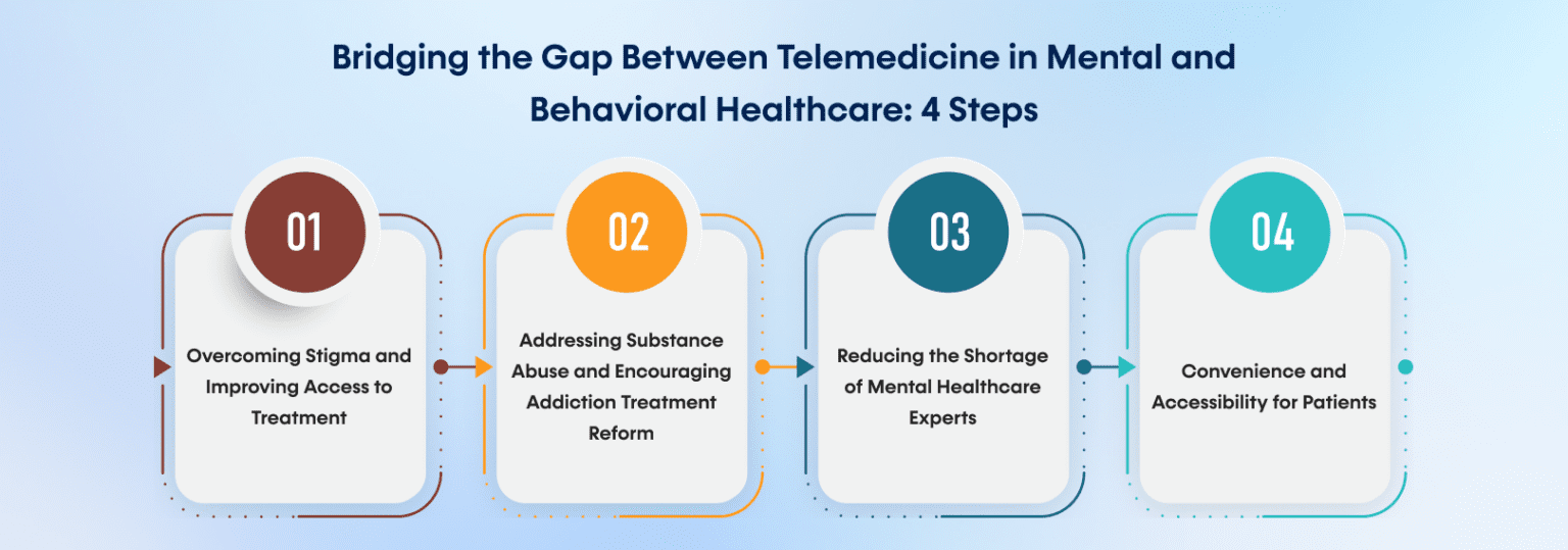 How Telemedicine Bridges the Gap in Mental and Behavioural Healthcare